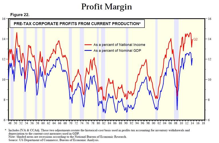 Can Profit Margins Keep Climbing? (And What Does It Mean If They Do?)