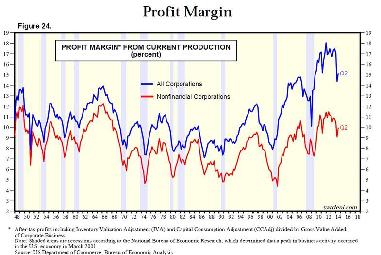 Can Profit Margins Keep Climbing? (And What Does It Mean If They Do?)