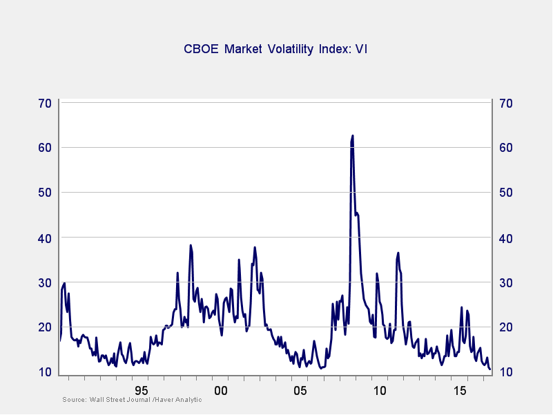 Does a Low VIX Mean High Risk?