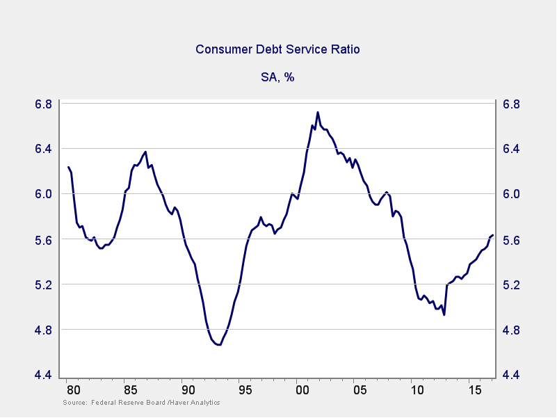 What Consumer Debt Levels Say About the Business Cycle