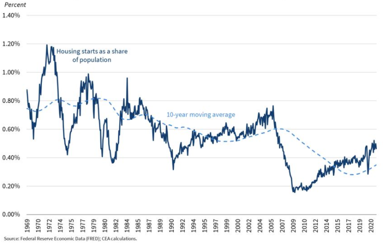 Record-Breaking Home Prices and Rent Growth