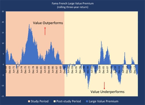 Is the Value Premium Dead?
