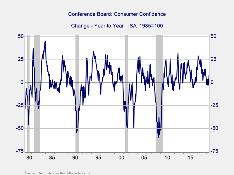 Is Consumer Confidence More Fragile Than It Looks?
