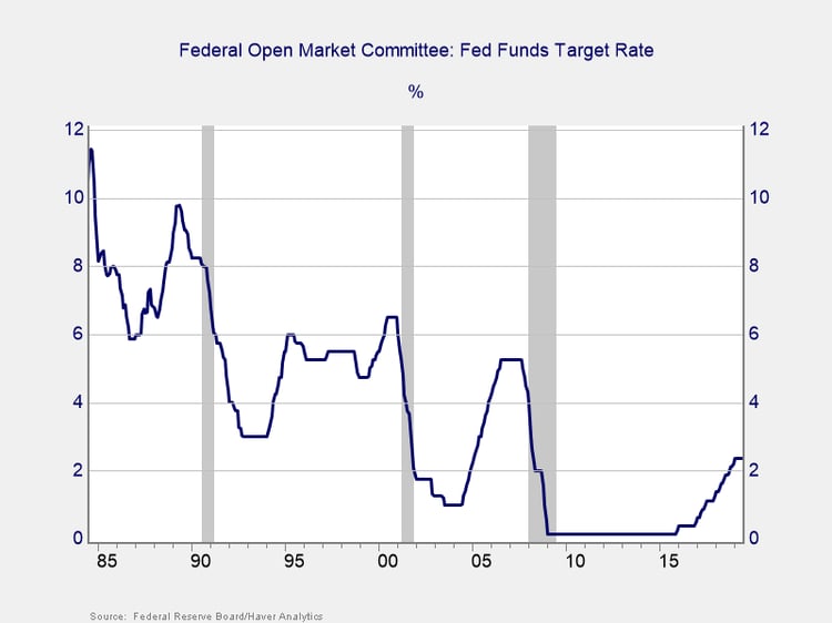 Fed Set to Cut Rates for the First Time Since 2008: Hooray?