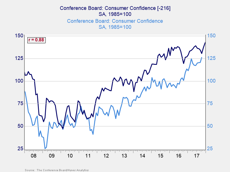 Consumer Confidence and Expectations: It’s All About the Data