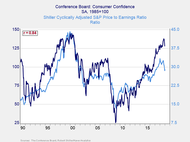 What Can Consumer Confidence Tell Us About the Markets?