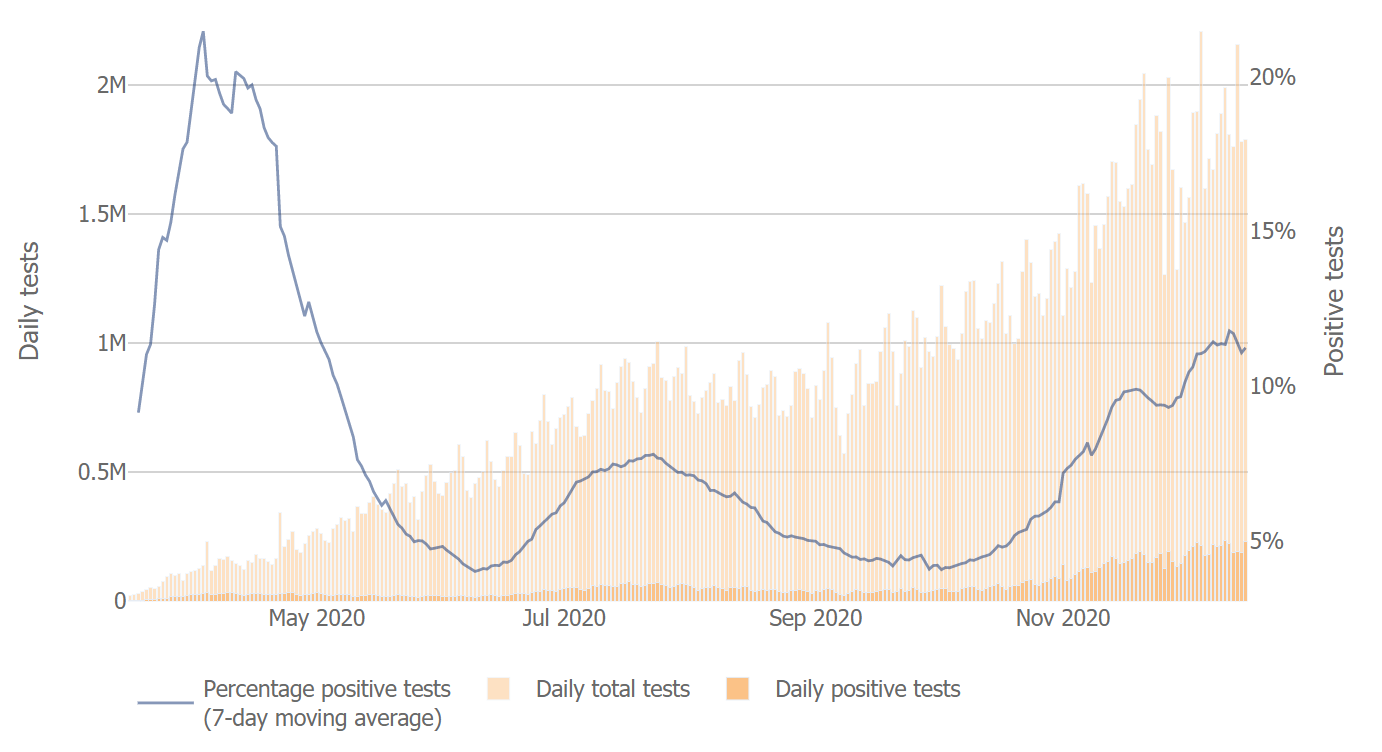 Pandemic Economic Damage Gets Worse
