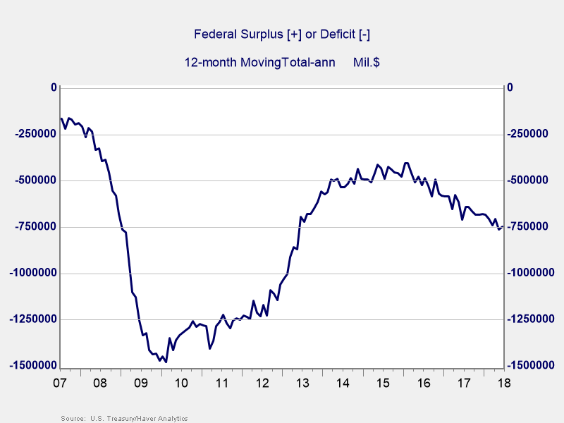 How Big of a Problem Is the Deficit?