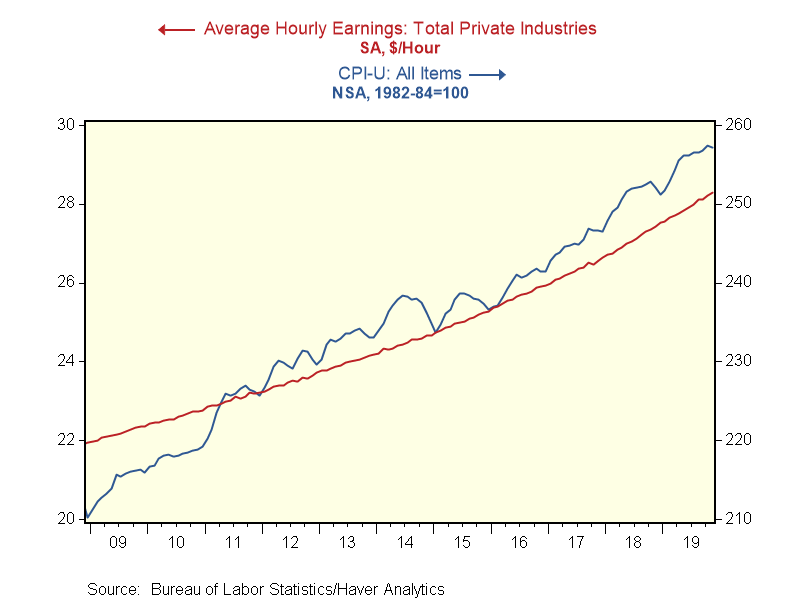 Inflation Versus Wage Growth