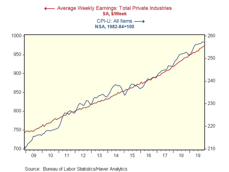 Inflation Versus Wage Growth
