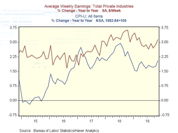 Inflation Versus Wage Growth