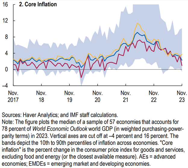 Global Inflation Outlook: Where Do We Go from Here?