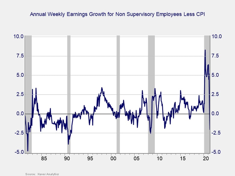 Inflation Versus Wage Growth: 2021 Edition