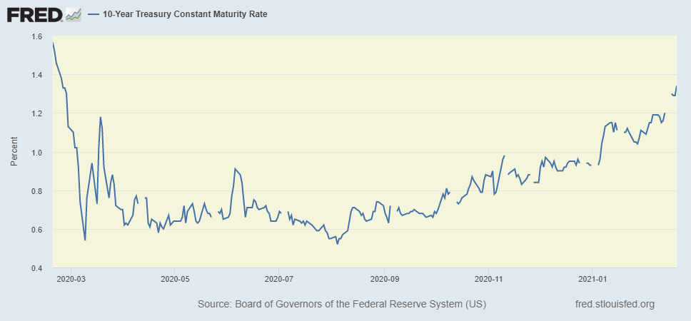 What Do Higher Interest Rates Mean?