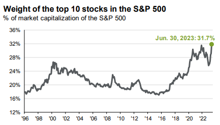 Index Concentration: A Tricky Problem for Investors