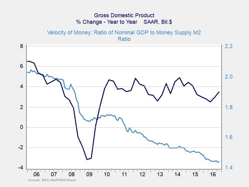 The Velocity of Money: 2017 Edition