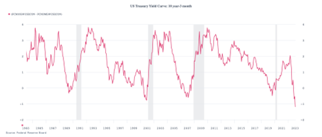 Yield Curve Inversions Lead to Recession: Fact Check