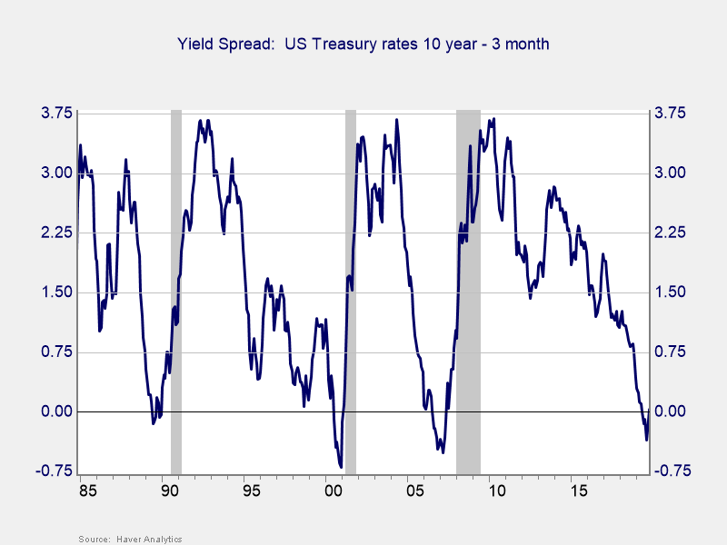 What Does an Un-Inverted Yield Curve Mean?