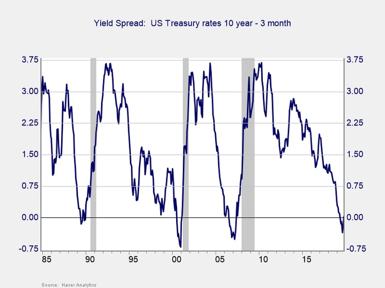 What Does an Un-Inverted Yield Curve Mean?