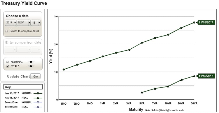 What Is the Yield Curve Anyway?