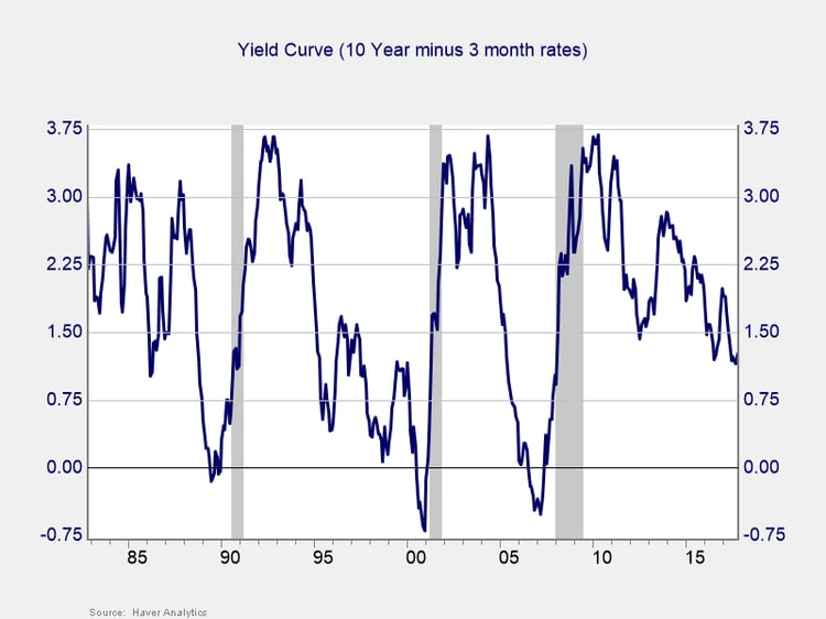 What Is the Yield Curve Anyway?