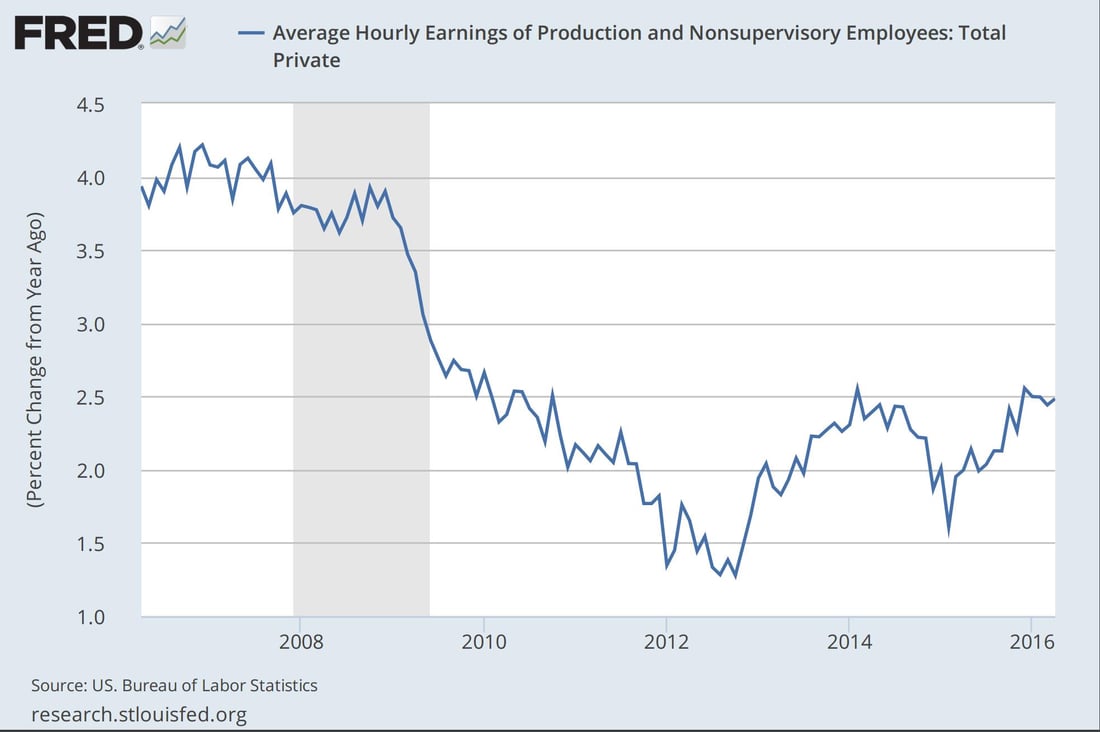Wage Growth and Spending: A Big-Picture Look