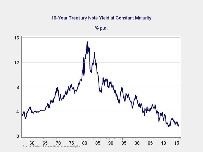 Record-Low Interest Rates: Not Necessarily a Bad Thing