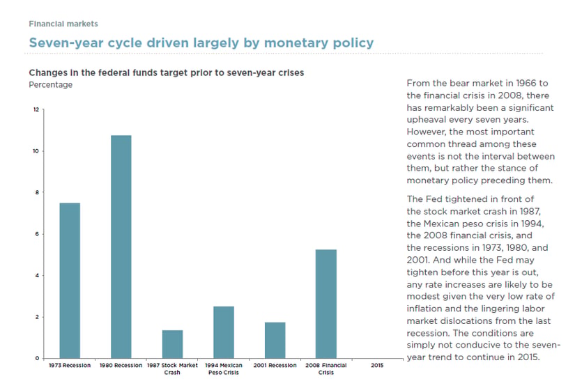 Examining the Theory of a 7-Year Cycle in U.S. Financial Markets