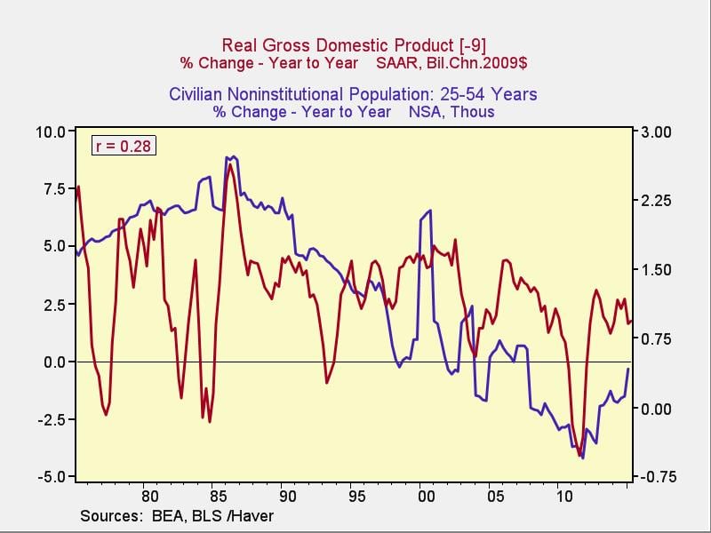 What Population Changes Mean for Economic Growth