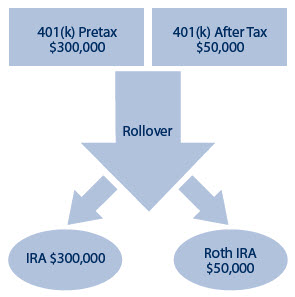 What's "New"? The Single Distribution Rule on Qualified Plan Rollovers